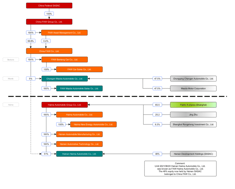 The Big Read - FAW (4/5) - Mazda involvement creates Haima and Bestune