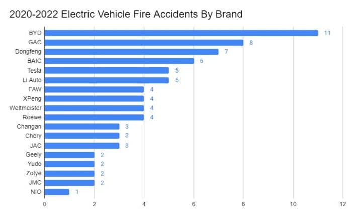 Chinese Electric Vehicles Are On Fire