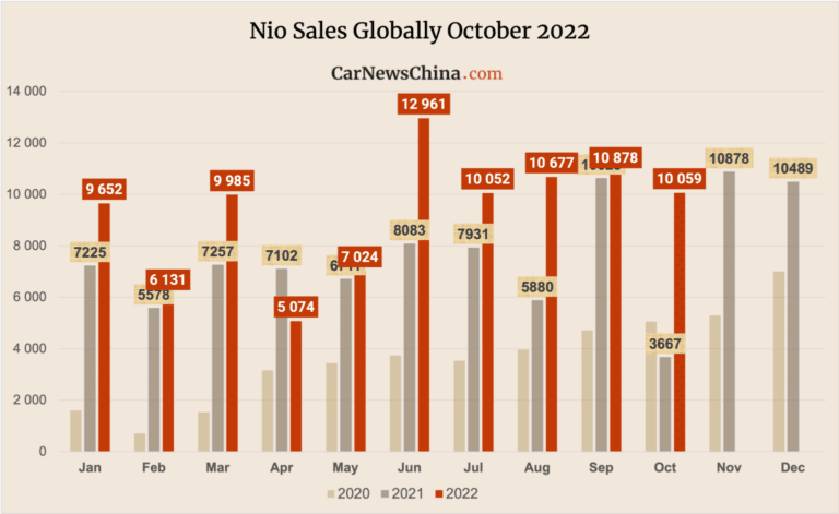 NIO Delivers Record-High 31,607 Units In Q3, Aims For 48,000 Units In Q4