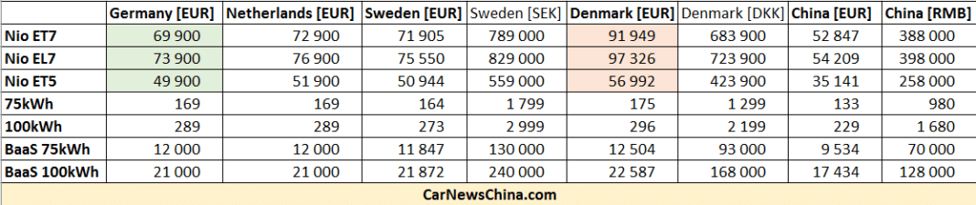 Nio released prices for its European lineup. ET5 starts at 49,900 EUR