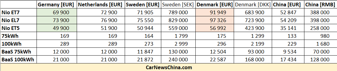 Nio released prices for its European lineup. ET5 starts at 49,900 EUR