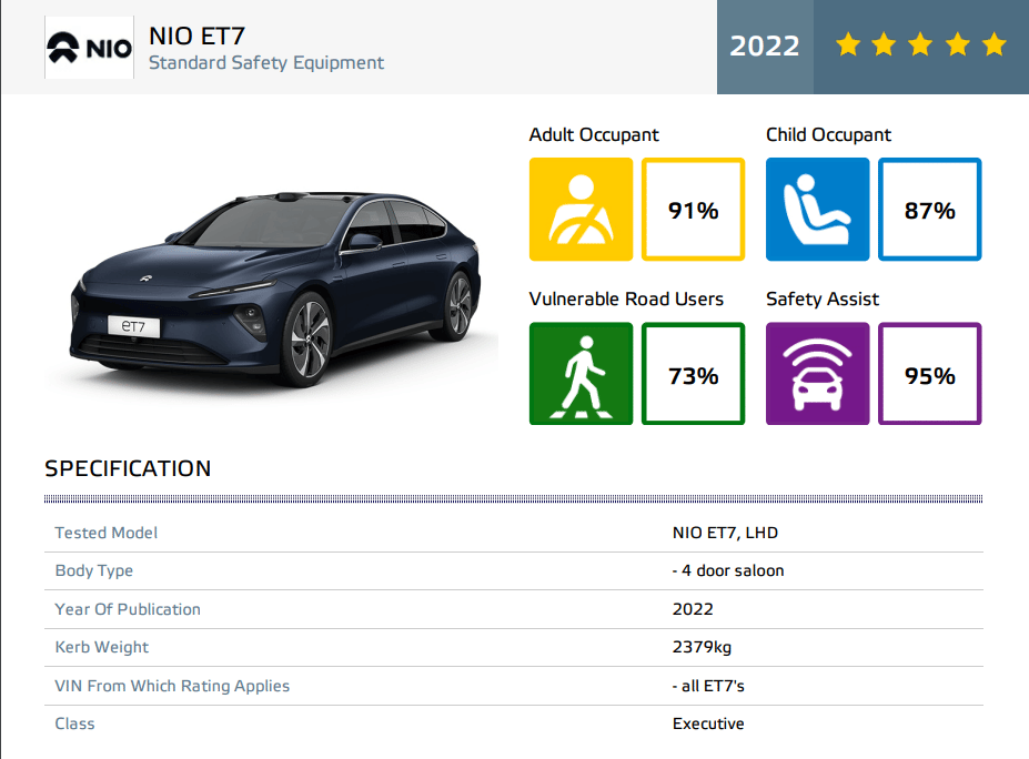 NIO ET7 Electric Sedan Earns 5 Stars In Euro NCAP Safety Rating