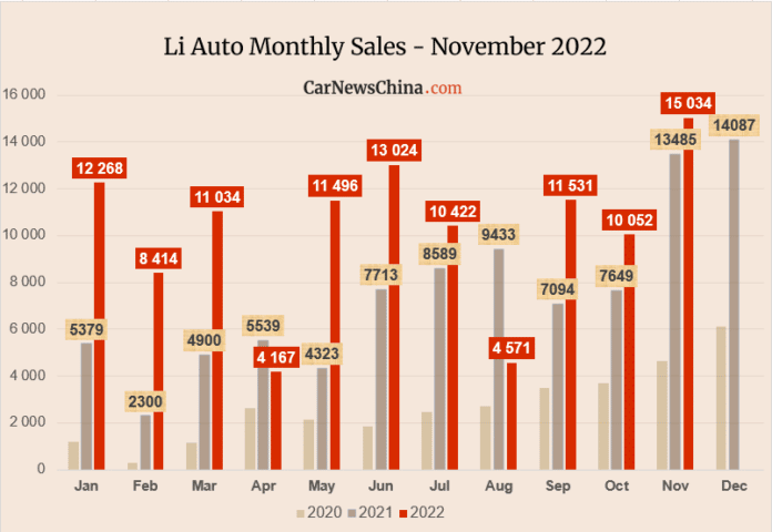 Li Auto sets new record by delivering 15,034 cars in November 2022
