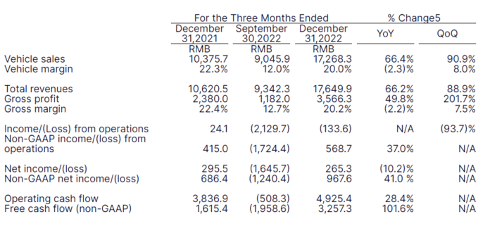 Li Auto Sold Over 130,000 Vehicles In 2022, Annual Report Says