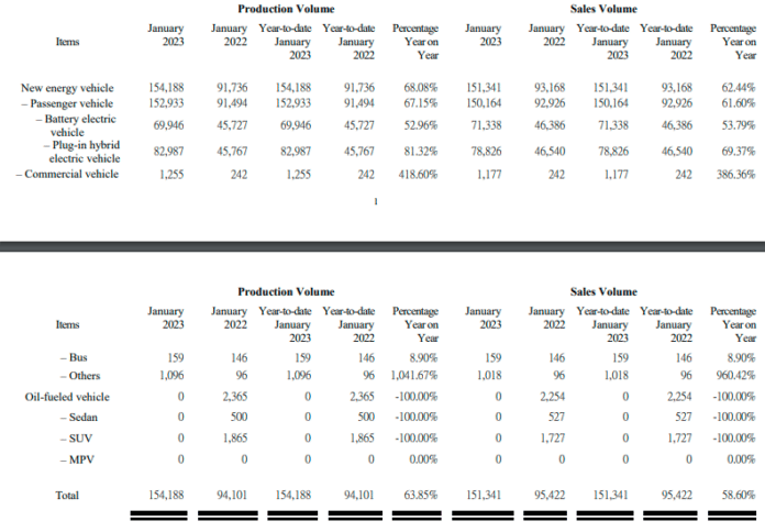 BYD sold 151,341 vehicles in January, up 62% year on year