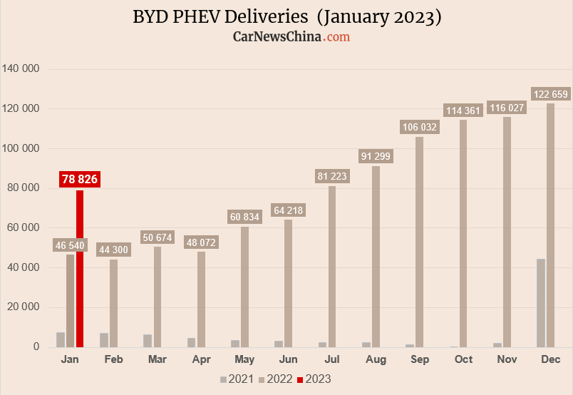 BYD sold 151,341 vehicles in January, up 62% year on year