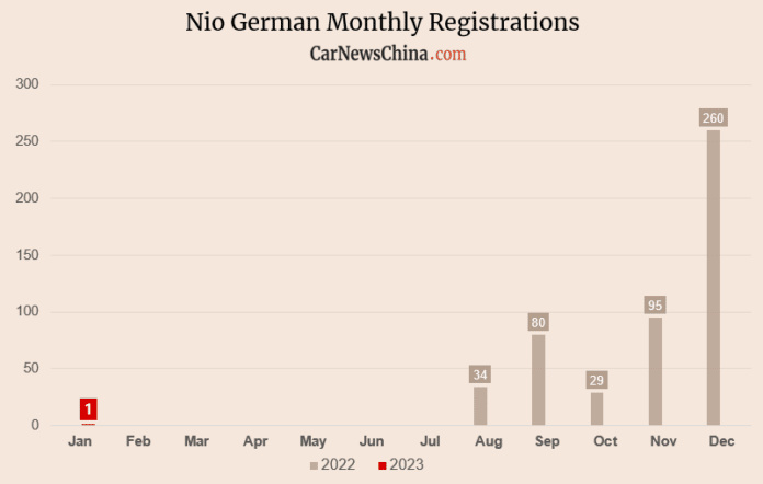 Map of Nio Swap Stations in Europe & Data Studio - CarNewsChina.com