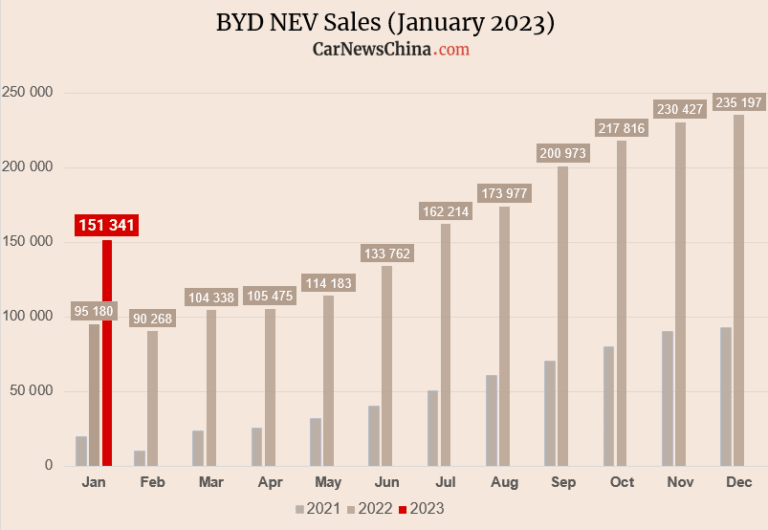 BYD sold 151,341 vehicles in January, up 62% year on year