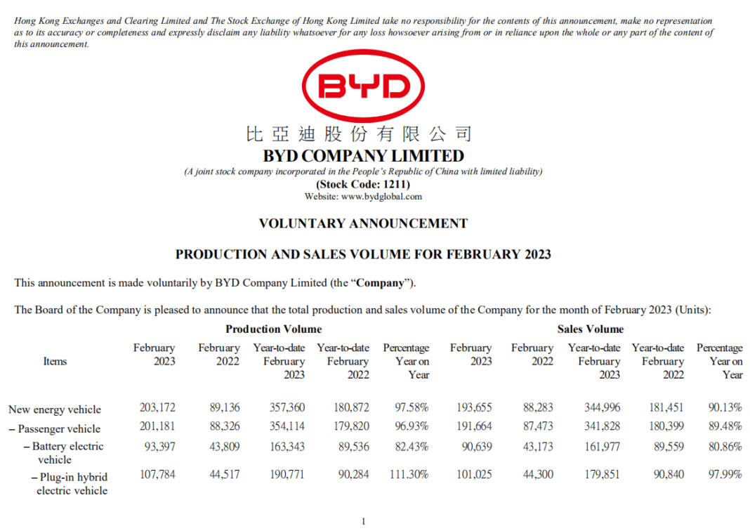 BYD sold 193,655 vehicles in Feb, up 90% year on year