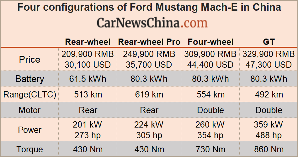 Ford Mustang Mach-E Dropped By 5,700 USD In China, Starting At 30,100 ...