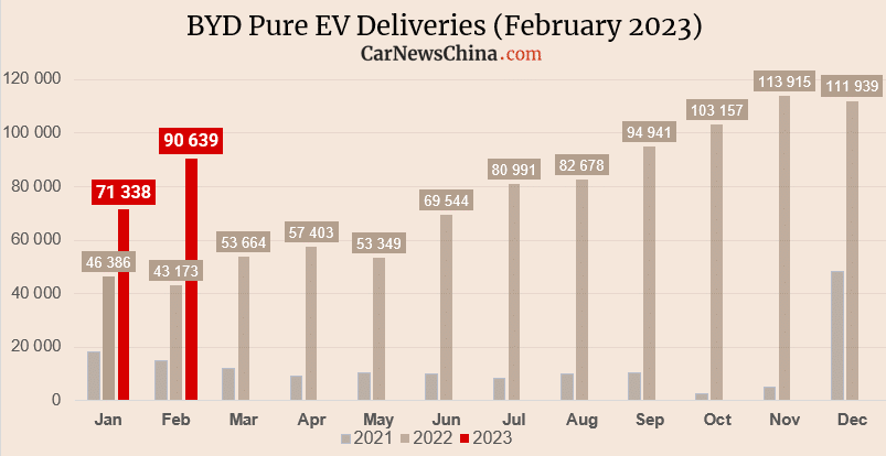 BYD sold 193,655 vehicles in Feb, up 90% year on year