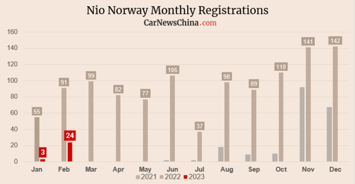 Map of Nio Swap Stations in Europe & Data Studio - CarNewsChina.com