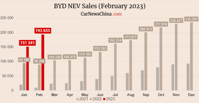 BYD sold 193,655 vehicles in Feb, up 90% year on year