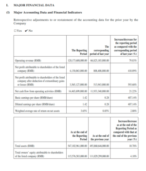 BYD's net profit up five times YoY to 596 million USD in Q1 2023
