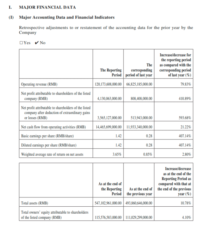BYD's net profit up five times YoY to 596 million USD in Q1 2023