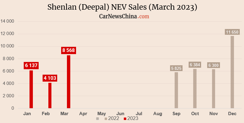 Changan Deepal SL03 sedan delivered 50,000 units in 9 months in China