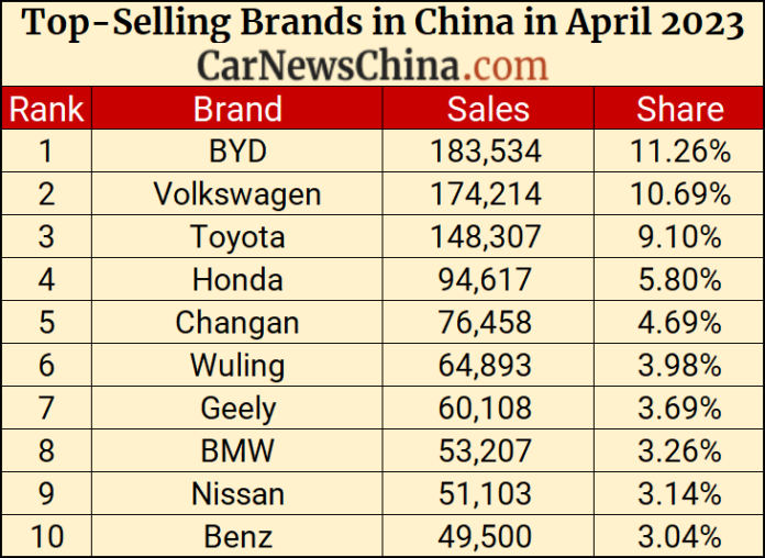 Top-selling cars in April 2023 in China - BYD first, Volkswagen second, Toyota third