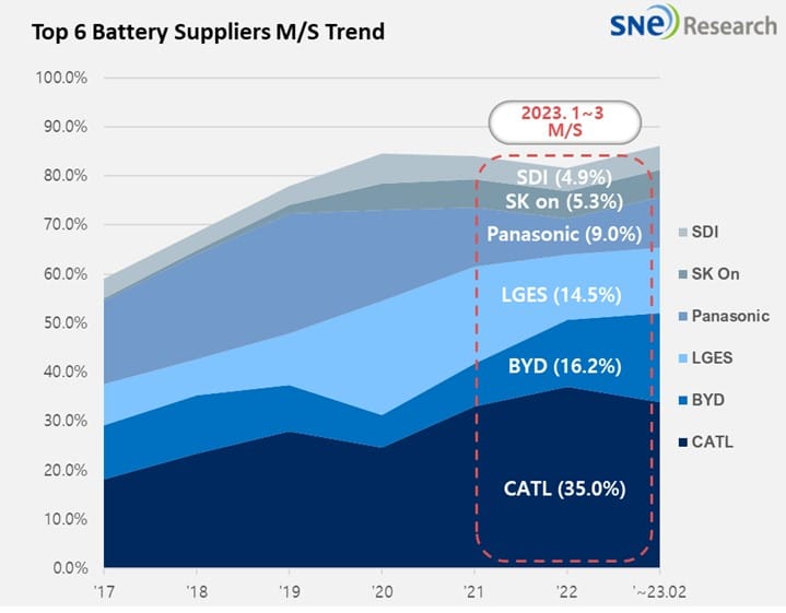 Global Power Battery Installation Ranking in Q1 2023 – CATL First, BYD ... Global Power Battery Installation Ranking in Q1 2023 – CATL First, BYD ...