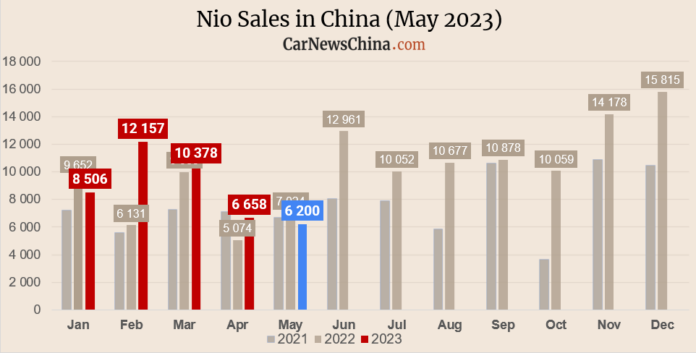 Nio delivery estimate for May: ~6200 vehicles