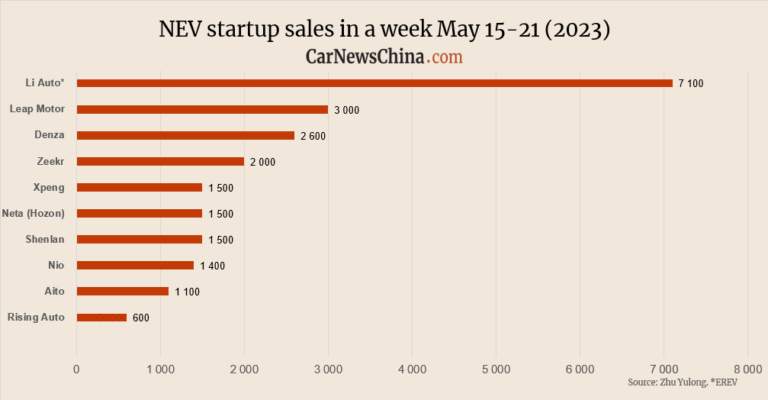 China NEV sales in the week of May 15-21: Li Auto 7100, Nio 1400, Tesla ...