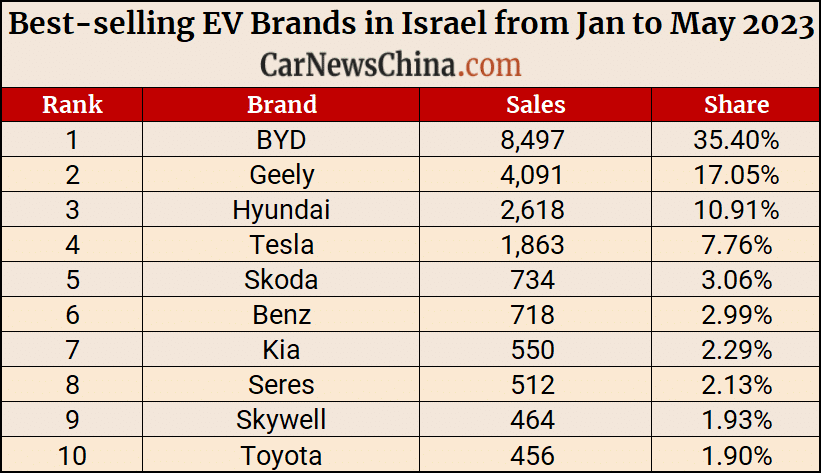 BYD sold 1,268 EVs in Israel, continuing to be the EV sales champion in May