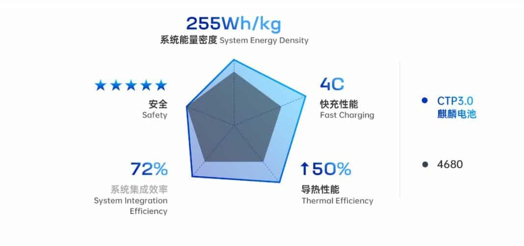 Zeekr 001 with CATL's CTP 3.0 Qilin battery delivered in China, has 1,032 km range