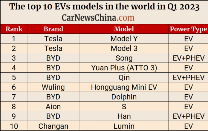 Top 10 best-selling EVs in Q1 2023, Tesla occupied the top 2, and BYD ...
