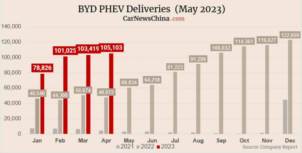 BYD sold 240,220 EVs and PHEVs in May, breaking historical records