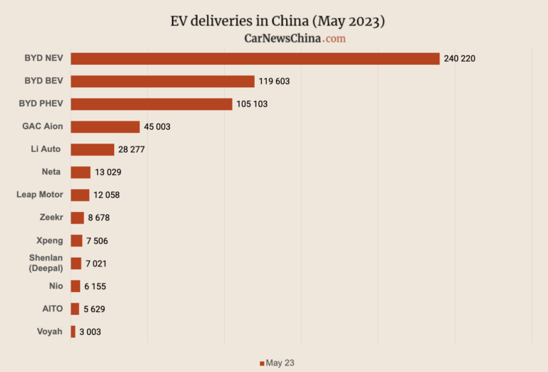 BYD sold 240,220 EVs and PHEVs in May, breaking historical records