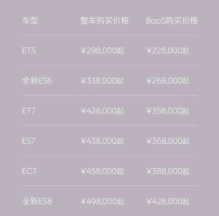 Nio joins the price war, lowering cost of every model by 4,200 USD. ES6 NT2 included