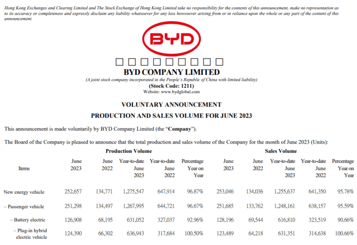 BYD sold 253,046 EVs and PHEVs in June, creating a new historical record