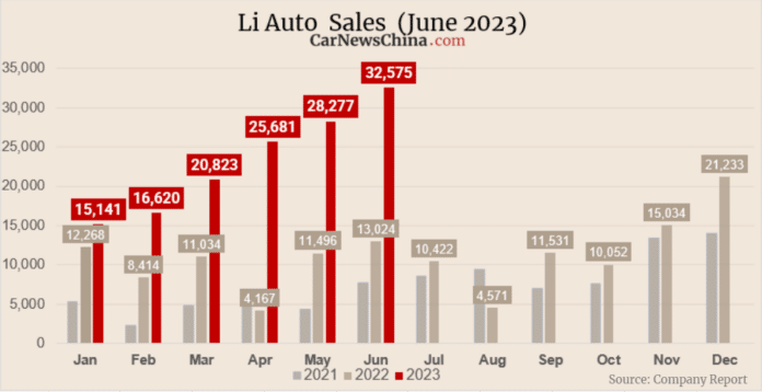 Li Auto delivered 32,575 vehicles in June, up 150% than June 2022