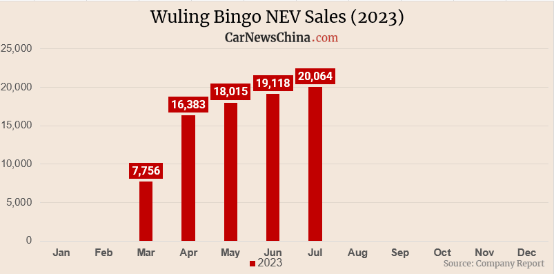 Sales of Wuling Bingo exceeded 20,000 in July, and cumulative sales ...