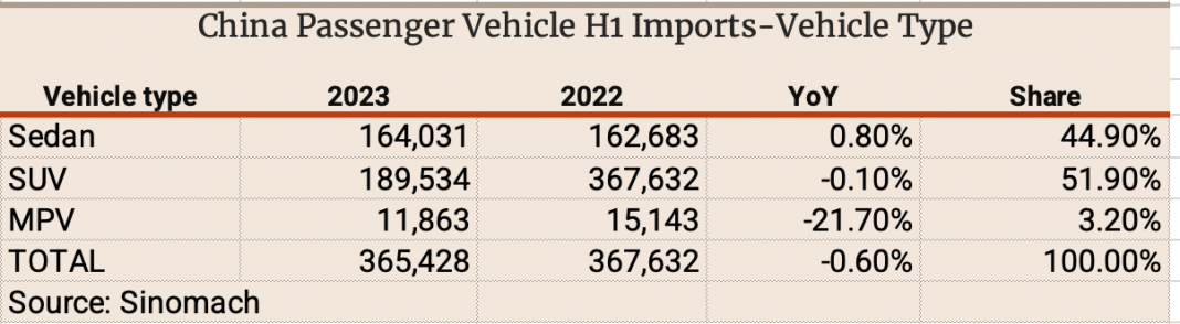 China auto imports slow down as 2022 low base effect weakens and ...