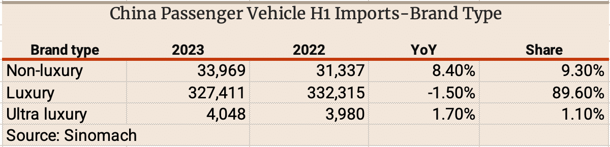 China auto imports slow down as 2022 low base effect weakens and ...