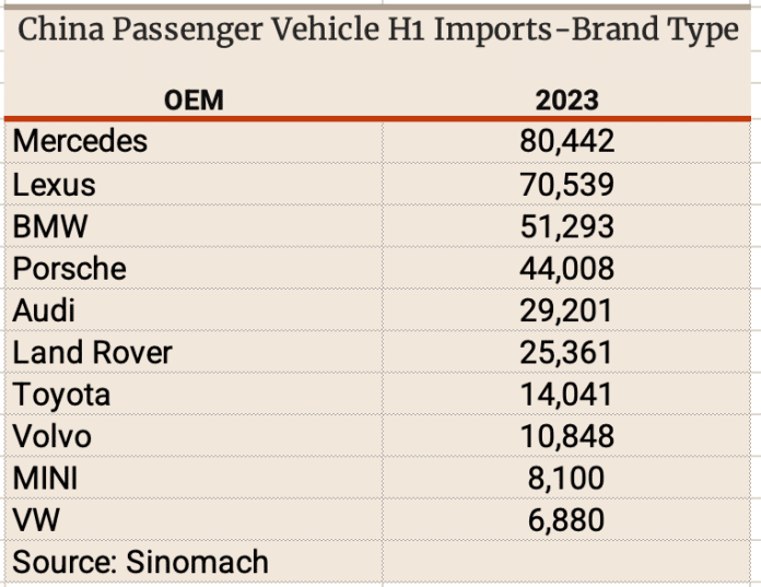 China auto imports slow down as 2022 low base effect weakens and ...