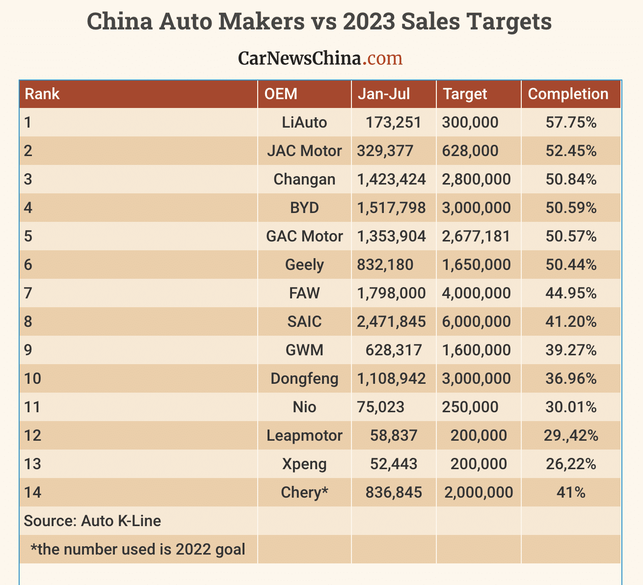 Chery passes 1 million units sales mark, two months earlier than ...