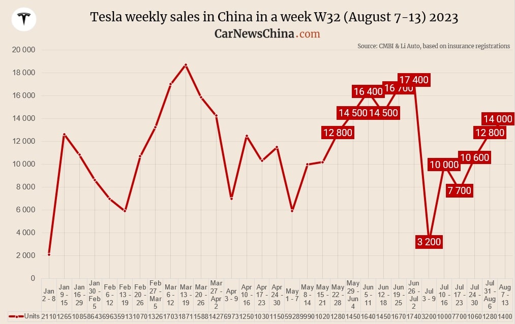 China NEV sales in the week Aug 7-13: Zeekr 1700, Nio 3200, Tesla 14000
