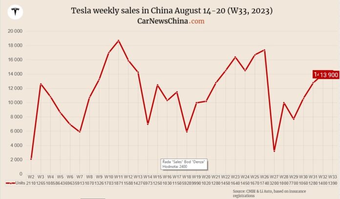 China NEV sales in W33: BYD 48,300 | Tesla 13,900 | Nio 4,100 | VW ID ...