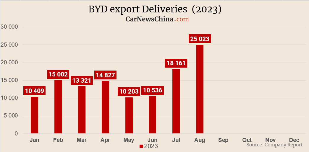 BYD sells record 274,386 NEVs in Aug, including 25,023 overseas : r ...