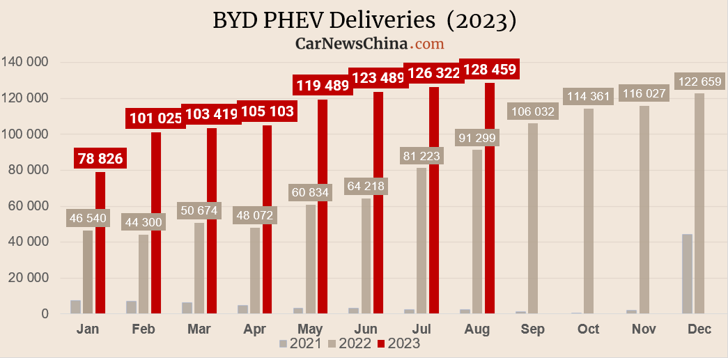 BYD delivered a record-breaking 274,386 EVs in August, up 57%