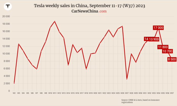China NEV sales in Week 37: BYD 51,100, Tesla 8,500, Nio 3,900