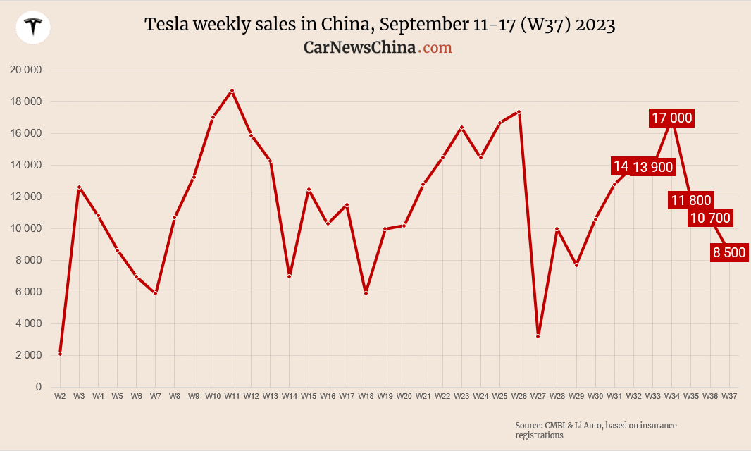 China NEV sales in Week 37: BYD 51,100, Tesla 8,500, Nio 3,900