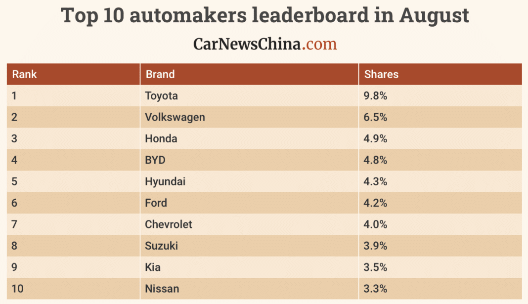 BYD became the world's fourth best-selling car brand in August ...