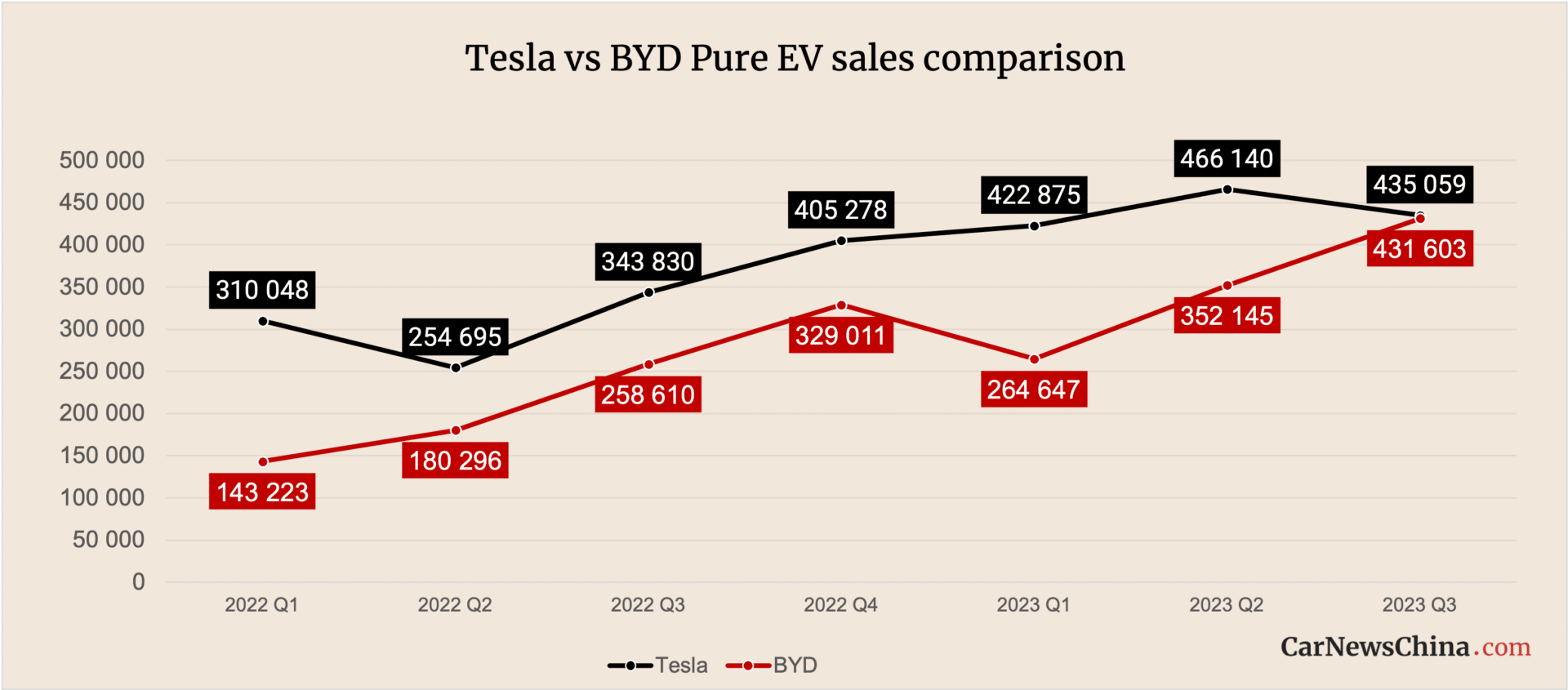 BYD’s BEV sales in Q3 have reached 99% of Tesla’s