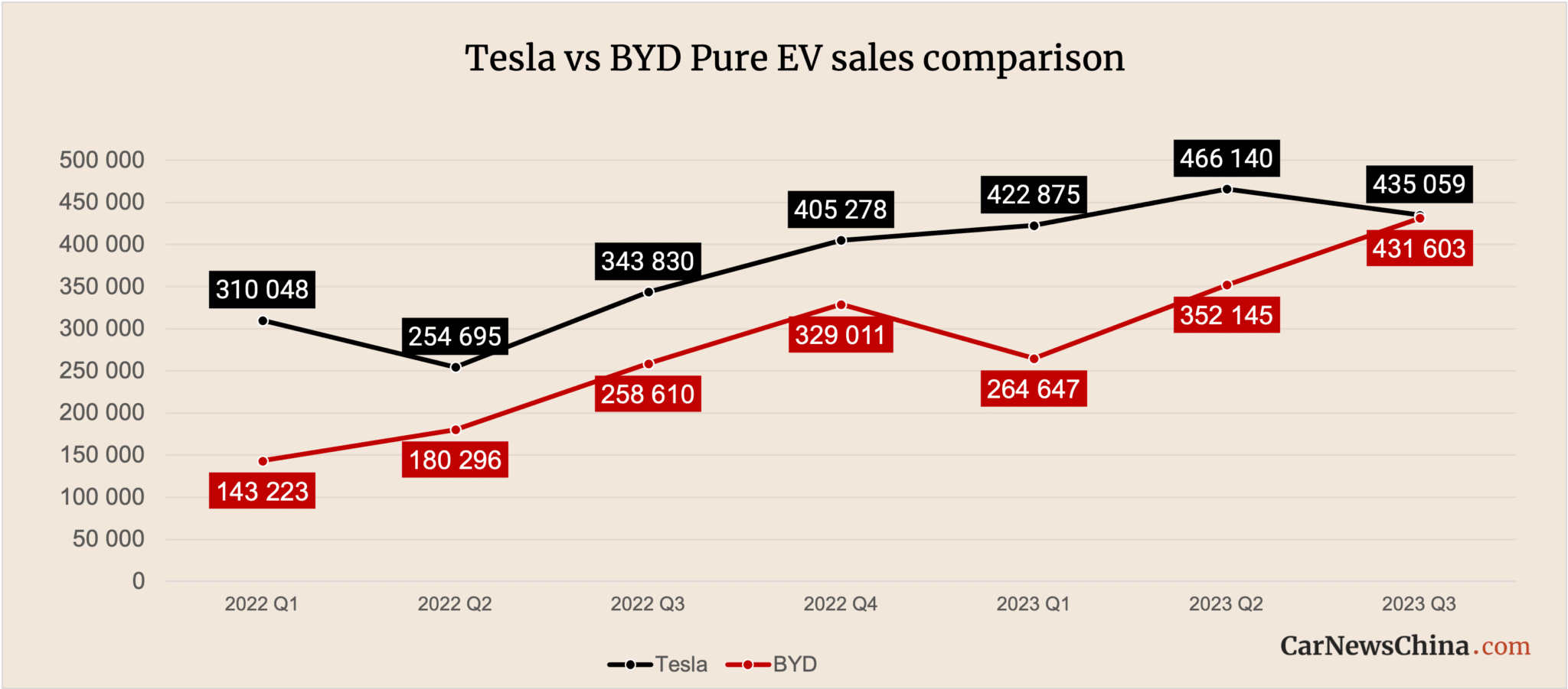 BYD’s BEV sales in Q3 have reached 99% of Tesla’s
