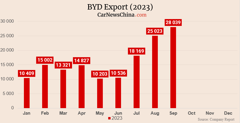 Dolphin leads BYD's export for three consecutive months