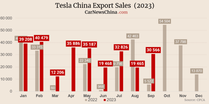 Tesla sold 43,507 EVs in China in September, down 44%. Export up 453% YoY
