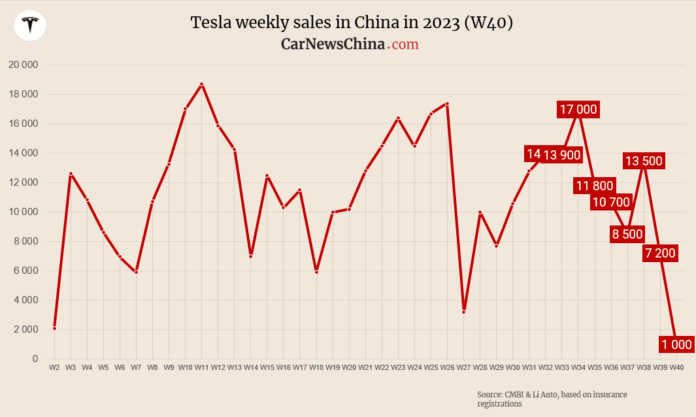 China NEV sales in week 40: BYD 51,400, Li Auto 6,900, Nio 1,300