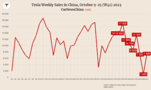 China NEV sales in week 41: BYD 53,900, Tesla 7,500, Nio 3,500